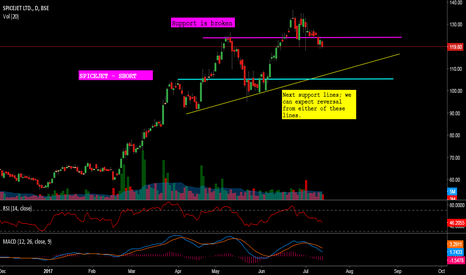 SPICEJET Stock Price and Chart — TradingView — India
