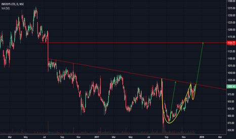 INFY Stock Price and Chart — TradingView — India