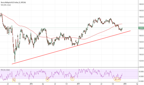 KLSE Charts and Quotes — TradingView