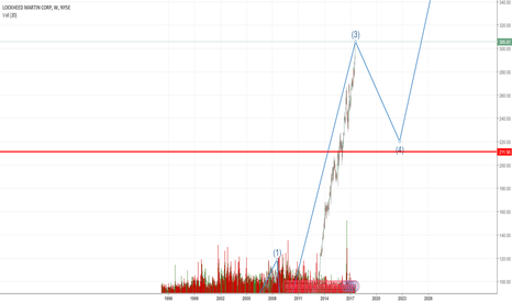 LMT Stock Price and Chart — TradingView