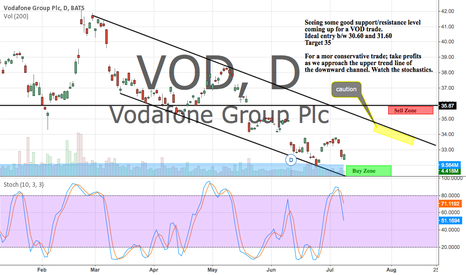 VOD Stock Price and Chart — TradingView