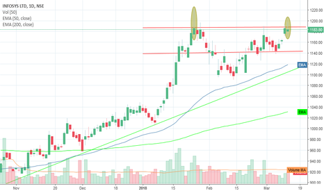 INFY Stock Price and Chart — TradingView — India