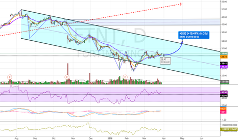 FTNT Stock Price and Chart — TradingView