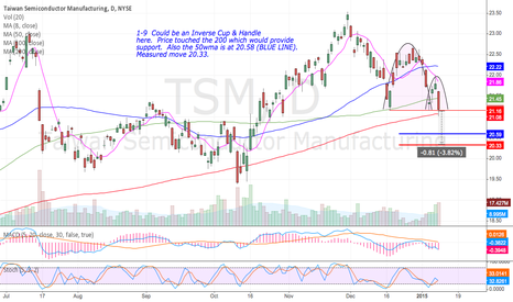 TSM Stock Price and Chart — TradingView
