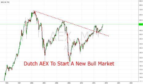 AEX Charts and Quotes — TradingView