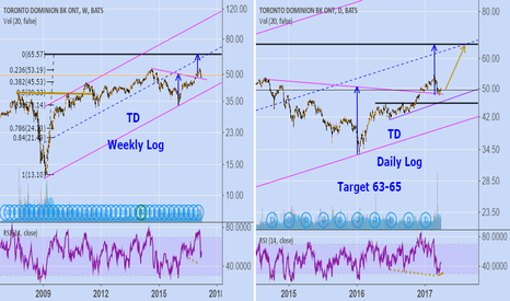 TD Stock Price and Chart — TradingView