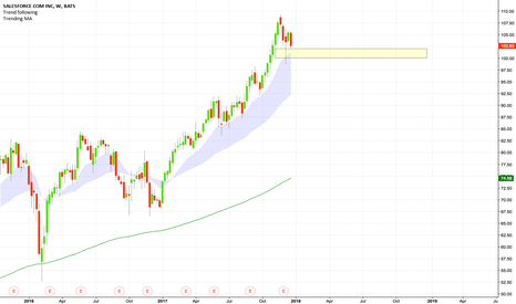 CRM Stock Price and Chart — TradingView