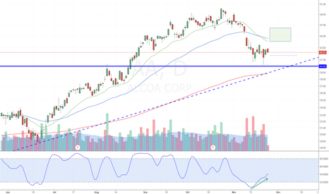 AA Stock Price and Chart — TradingView