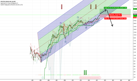 ISRG Stock Price and Chart — TradingView
