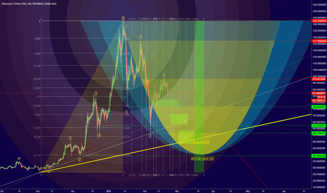 ETHUSDT Charts and Quotes — TradingView
