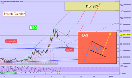 NEOUSD - NEO Price Chart — TradingView