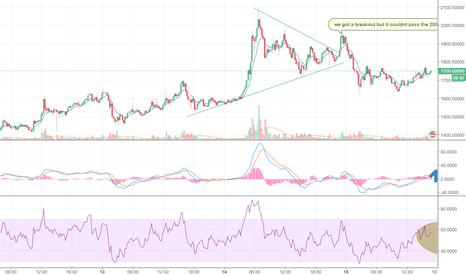 BCH USD - Bitcoin Cash Price Chart — TradingView