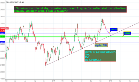 TCS — Technical Analysis and Trading Ideas — TradingView — India