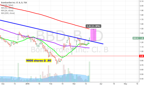BBD.B Stock Price and Chart — TradingView
