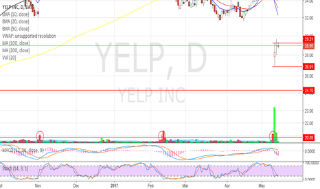 YELP Stock Price and Chart — TradingView
