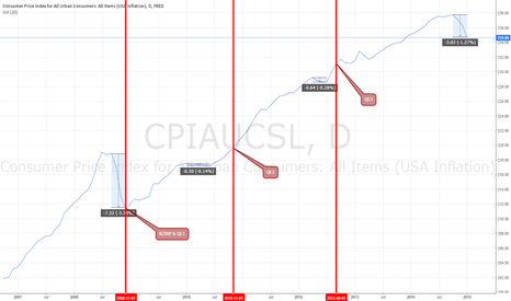 Consumer Price Index for All Urban Consumers: All Items (USA Inflation ...