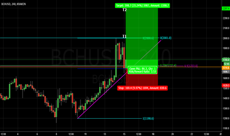 BCH USD - Bitcoin Cash Price Chart — TradingView
