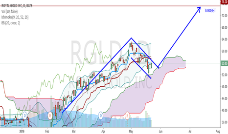 RGLD Stock Price and Chart — TradingView