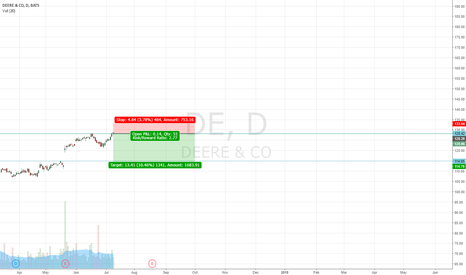 DE Stock Price and Chart — TradingView