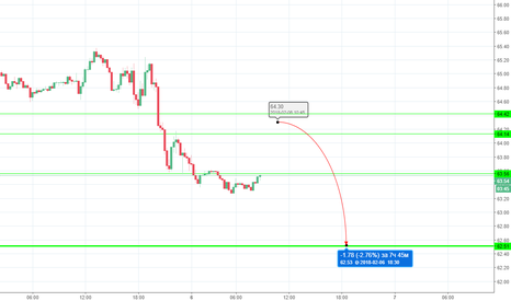 USOIL Графики и котировки — TradingView