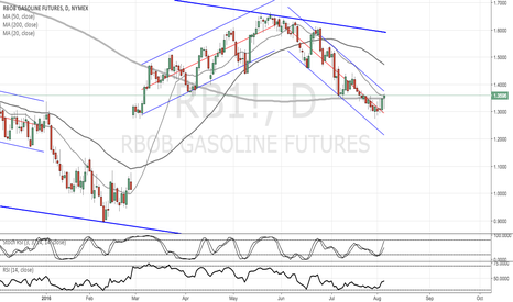 RB1! Charts and Quotes — TradingView