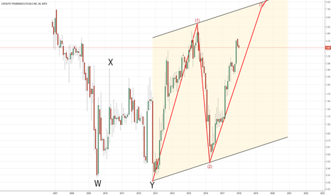CPRX Stock Price and Chart — TradingView