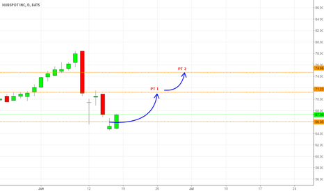 HUBS Stock Price and Chart — TradingView