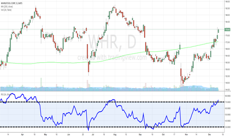WHR Stock Price and Chart — TradingView