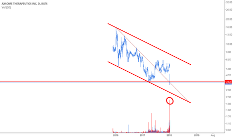 AXSM Stock Price and Chart — TradingView