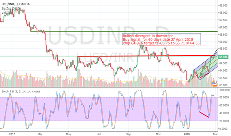 USD INR Chart – Dollar to Rupee Rate — TradingView — India
