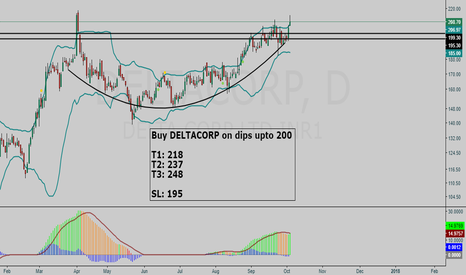 DELTACORP Stock Price and Chart — TradingView — India