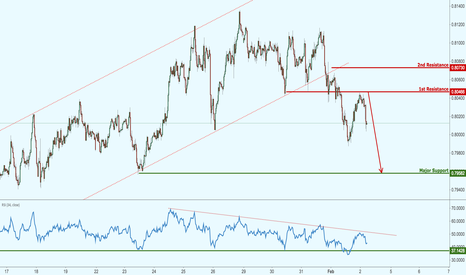 AUD USD Chart - AUD/USD Rate — TradingView