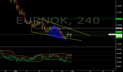 EURNOK Chart, Rate and Analysis — TradingView