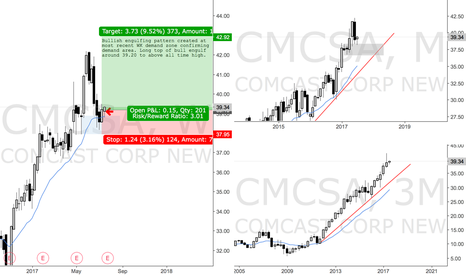 CMCSA Stock Price and Chart — TradingView