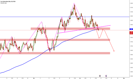 EUR AUD Chart – Euro to Australian Dollar Rate — TradingView