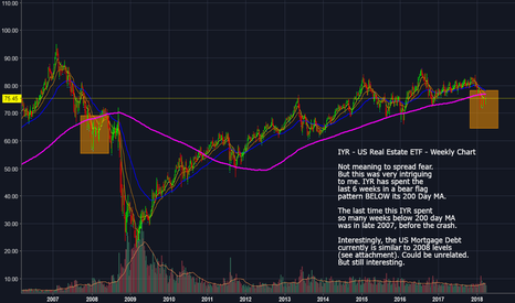 IYR Stock Price and Chart — TradingView