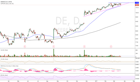 DE Stock Price and Chart — TradingView