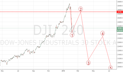 Dow Jones Index Chart – DJI Quote — TradingView