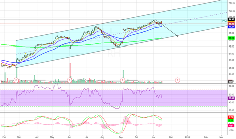 RH Stock Price and Chart — TradingView