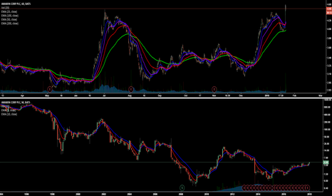 AMRN Stock Price and Chart — TradingView