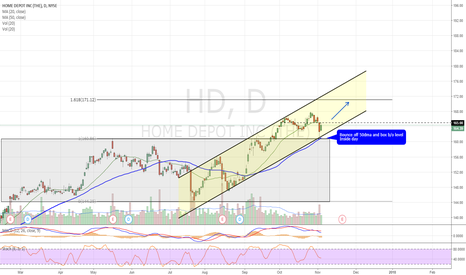 HD Stock Price and Chart — TradingView