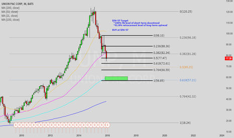 UNP Stock Price and Chart — TradingView