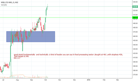 KRBL Stock Price and Chart — TradingView — India