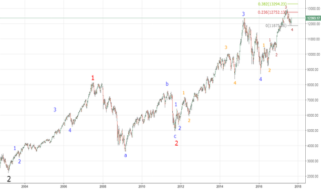 DAX Index Chart - DAX 30 Quote — TradingView
