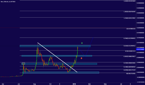 NEOBTC Charts and Quotes — TradingView