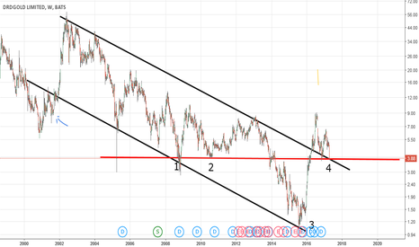DRD Stock Price and Chart — TradingView