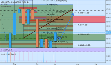 USDCLP Chart, Rate and Analysis — TradingView