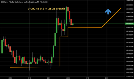 BTSUSD Charts and Quotes — TradingView