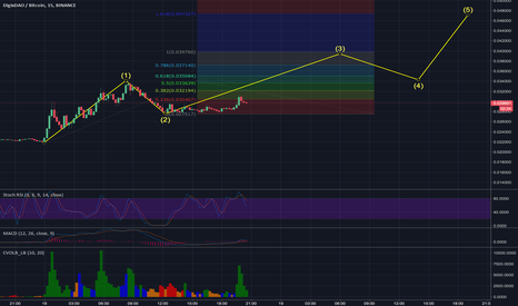 Elliott Wave — Technical Analysis and Trading Ideas — TradingView