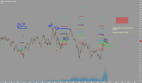AMD Stock Price and Chart — TradingView